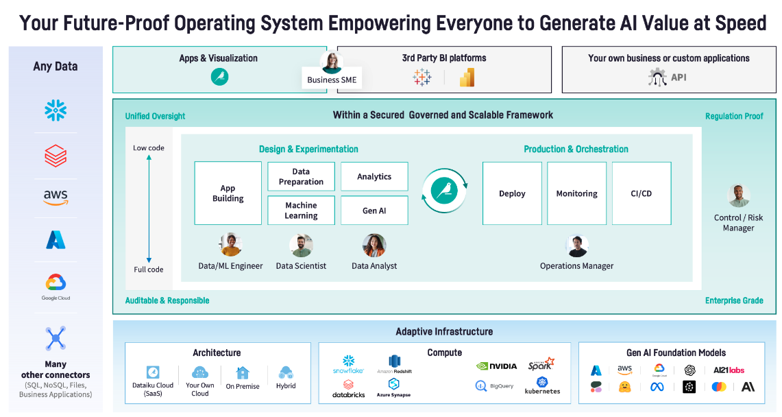 Dataiku Leads the Pack as 3x AI Partner of the Year in 2023